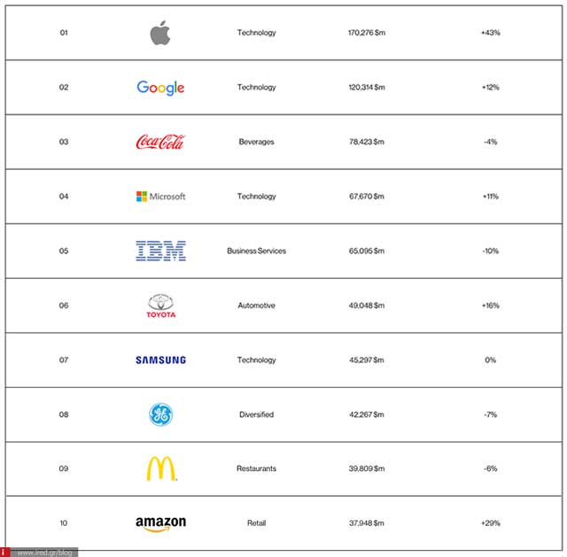 Η Apple παραμένει η πιο πολύτιμη εταιρία στον κόσμο | ired.gr